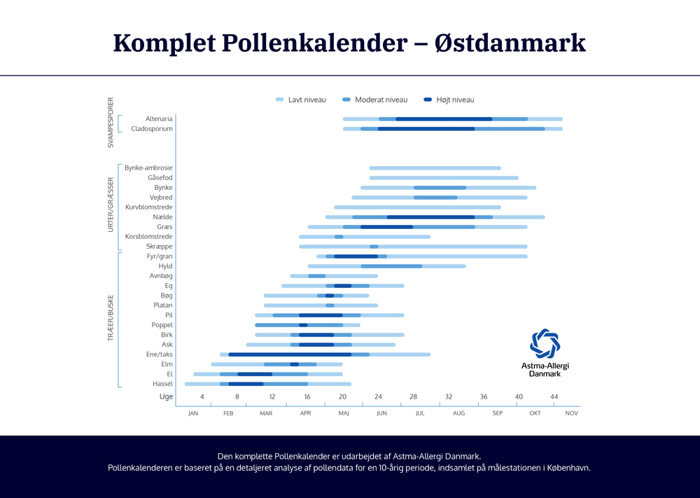 Den Komplette Pollenkalender - Astma-Allergi Danmark